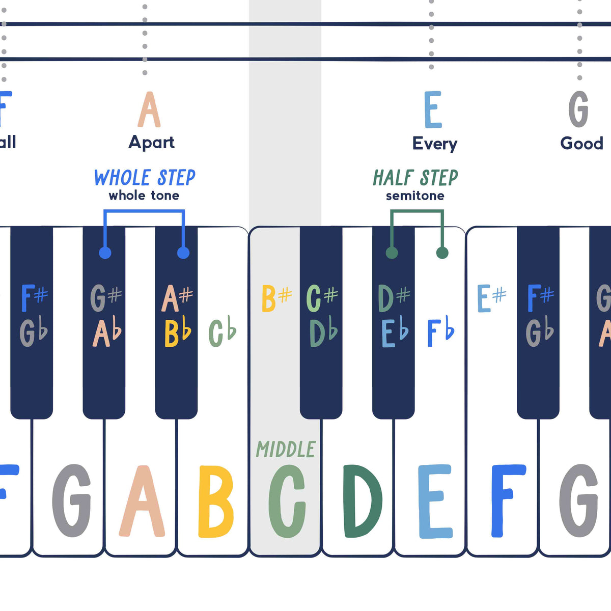 Piano Music Theory Printable Placemat, Music Art, Beginner Piano, Pian ...